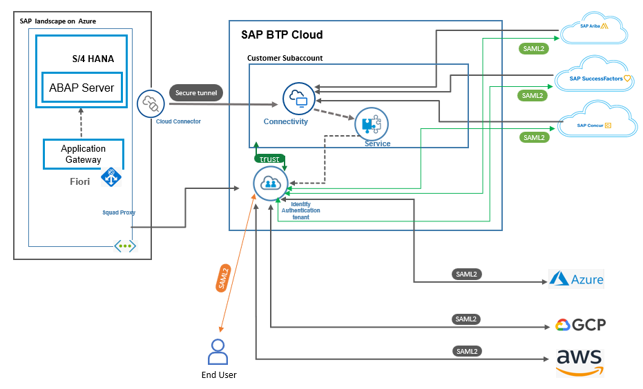 A Comprehensive Guide to Multi-Identity Provider Integration with SAP ...