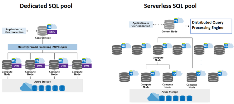 Azure SQL v/s Azure Synapse (Dedicated SQL Pool, Serverless SQL Pool ...