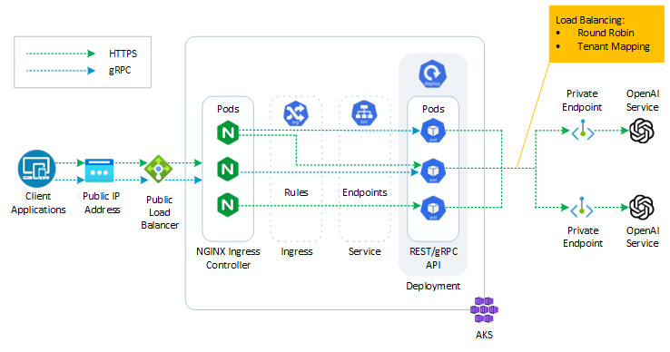 Azure OpenAI Service Multitenant Load Balancing and Token Per Minute Tracking via Prometheus ...