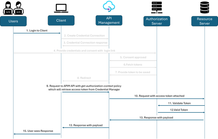 How Credential Manager in API Management can help you manage, store, and control access to your ...
