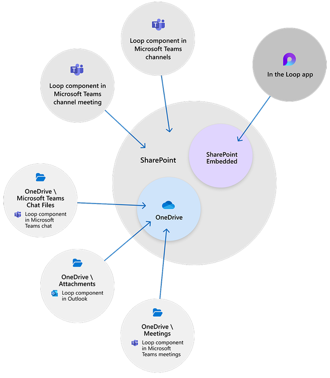 Microsoft Loop’s November 2023 Ignite summary for IT Admins | Microsoft ...