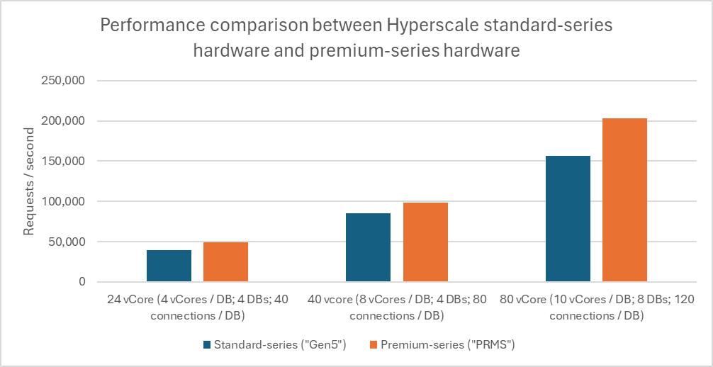 Announcing Public Preview of premium-series hardware for Azure SQL Database Hyperscale elastic pools