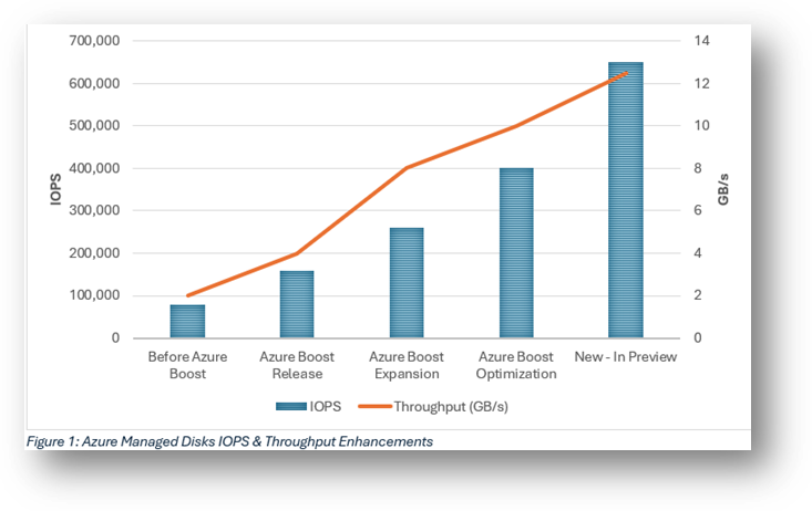 Microsoft Azure Boost