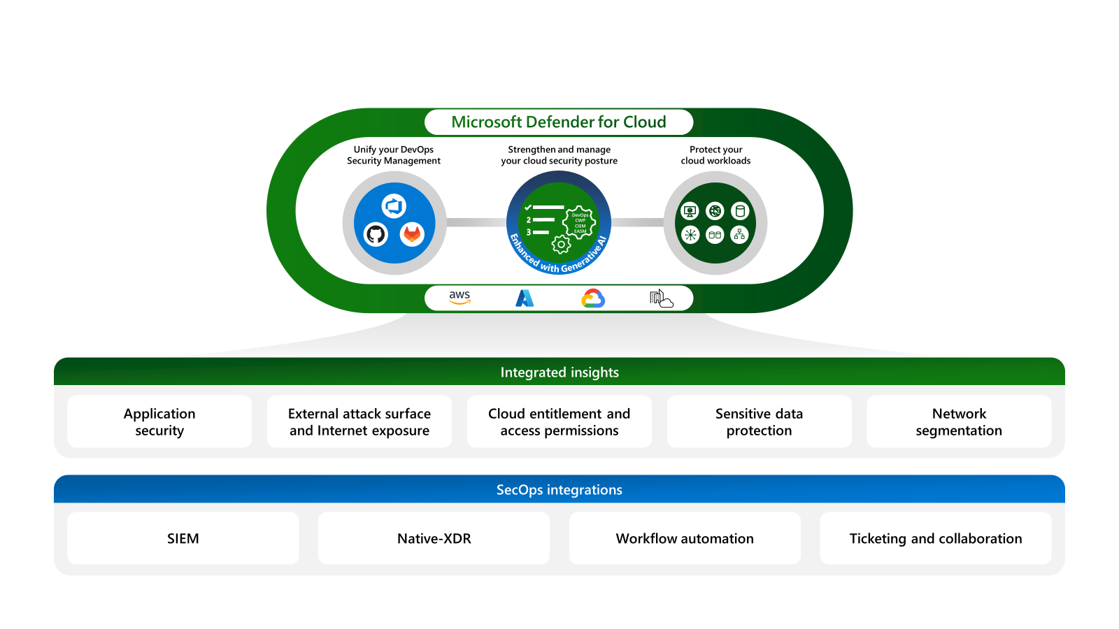 Announcing new CNAPP capabilities in Defender for Cloud | Microsoft Community Hub