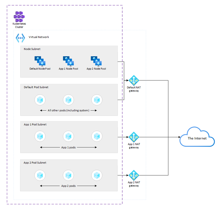 Provisioning Multiple Egress IP Addresses in AKS | Microsoft Community Hub