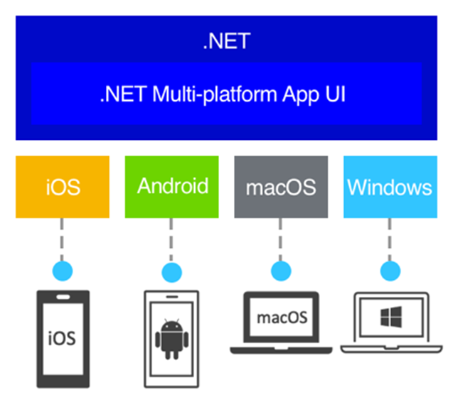 .NET MAUI on Linux with Visual Studio Code