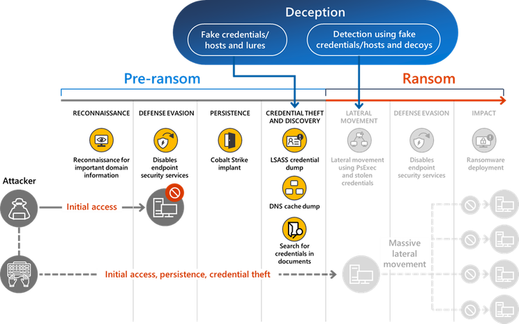 Augment your EDR with deception tactics to catch adversaries early