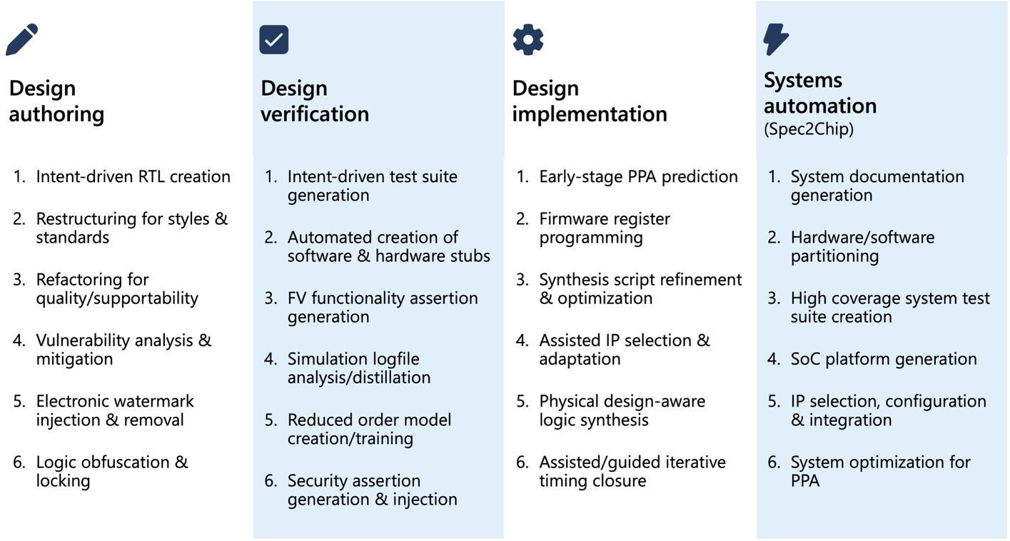 Bringing Generative AI to Semiconductor and Electronics Design ...
