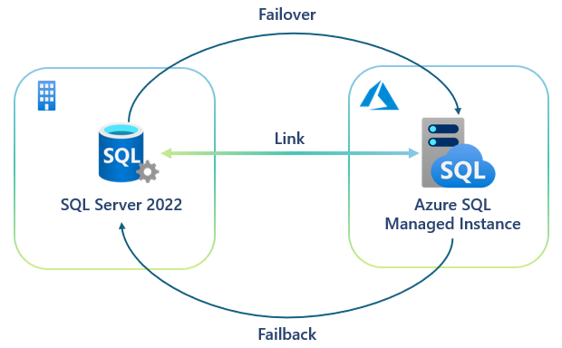 Online disaster recovery between SQL Server 2022 and SQL Managed ...