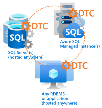 DTC (aka MS DTC or Distributed Transaction Coordinator) for Azure SQL ...