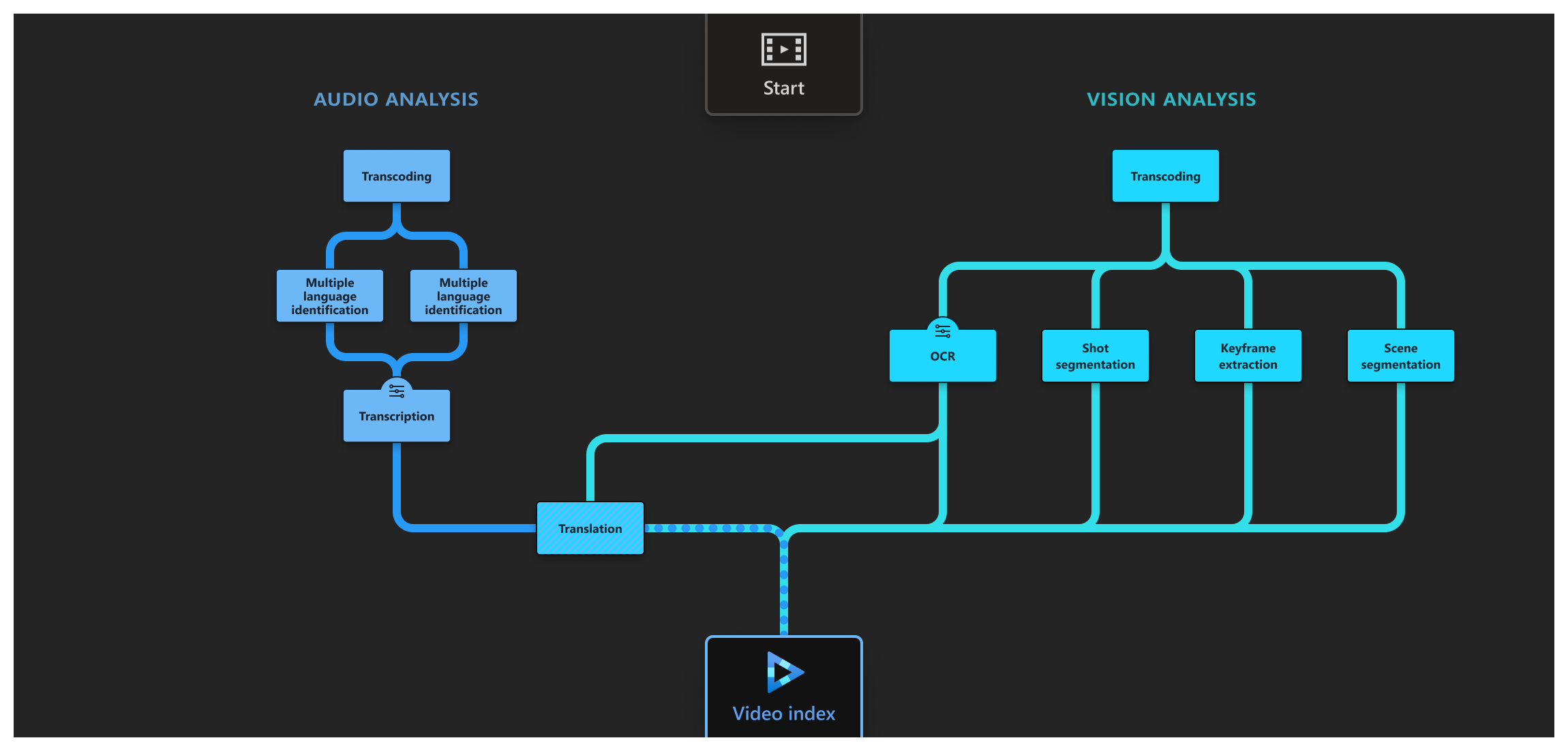 Announcing Preview of Azure AI Video Indexer Cloud-to-Edge Version ...