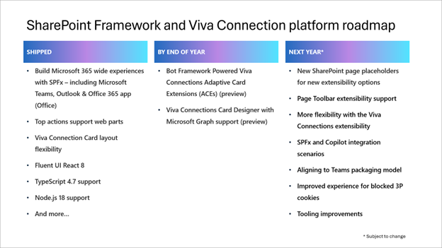 SharePoint Roadmap Update – Fall 2023 | Microsoft Community Hub