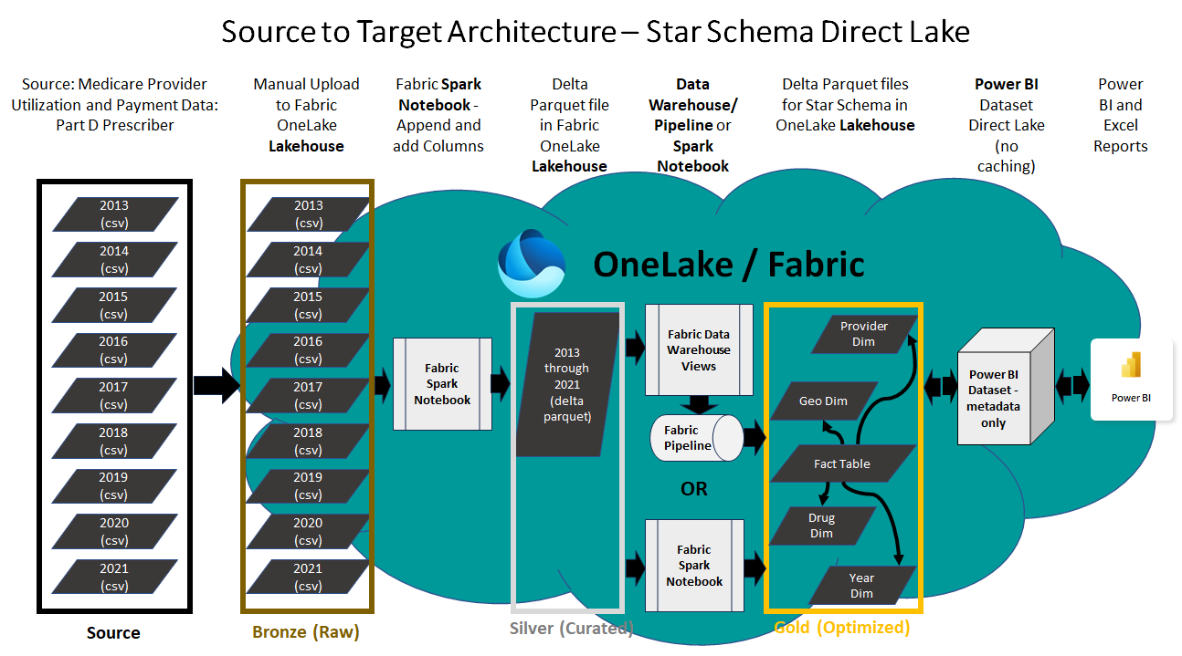 Try Microsoft Fabric With A Git Repo Using Cms Healthcare Data Microsoft Community Hub