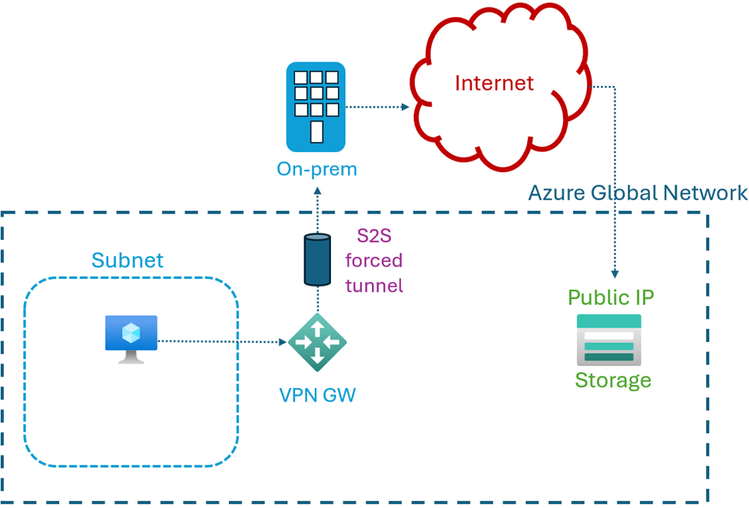 Connecting to Azure Services on the Microsoft Global Network ...