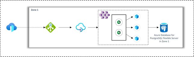 Mastering the Move: Migrating from Azure Database for PostgreSQL Single ... Mastering the Move: Migrating from Azure Database for PostgreSQL Single ...