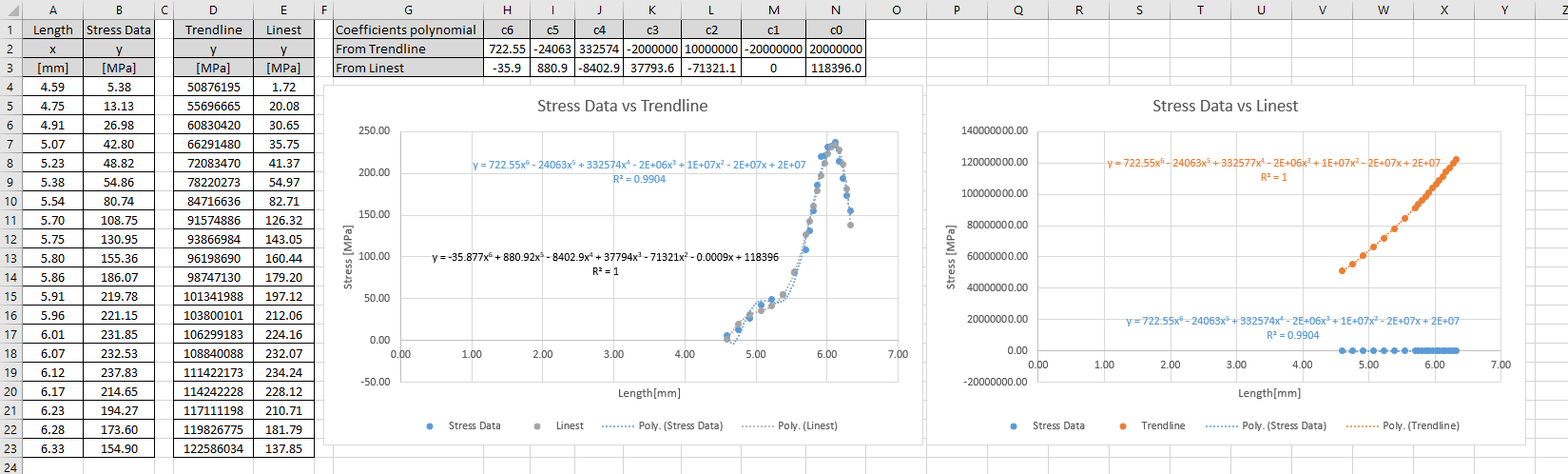 Different results from Linest and Trendline (graph) from a 6th degree polynomial | Microsoft ...