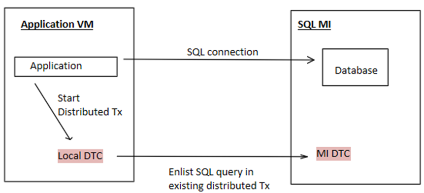 Sql Managed Instance Dtc Implementation Lessons Learnt Microsoft