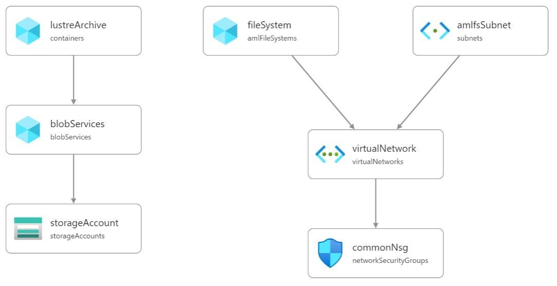 Azure Managed Lustre with Automatic Synchronisation to Azure BLOB ...
