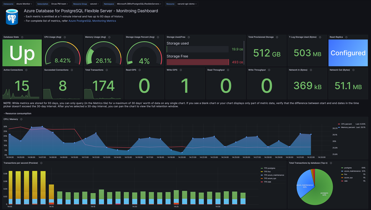 Enhance PostgreSQL Monitoring on Azure with New Grafana Dashboard