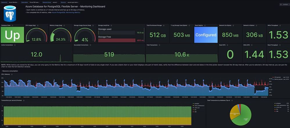 Enhance PostgreSQL Monitoring on Azure with New Grafana Dashboard