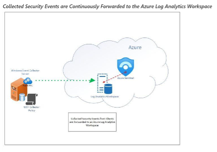 Windows Events, how to collect them in Sentinel and which way is ...