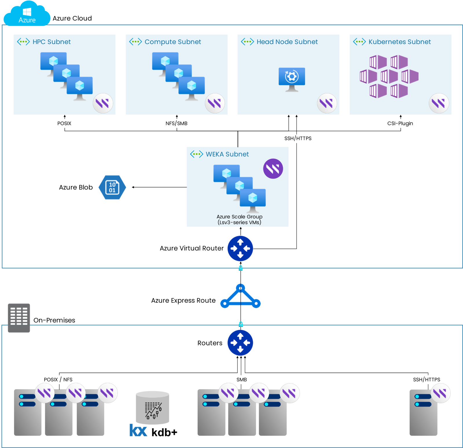 Scaling Up in the Cloud: The WEKA Data Platform and Azure HPC Windows ...