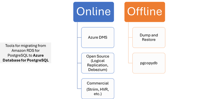 Seamless Shift: Migrating from Amazon RDS for PostgreSQL to Azure Database for PostgreSQL ...