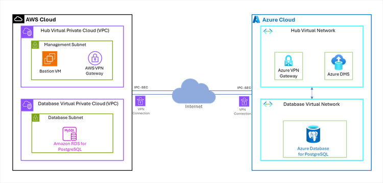 Seamless Shift: Migrating from Amazon RDS for PostgreSQL to Azure Database for PostgreSQL ...