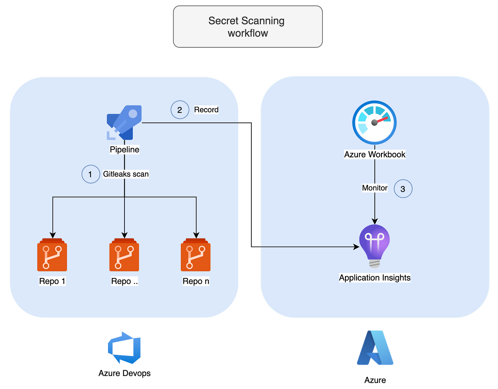 Secret scanning on Azure DevOps for free