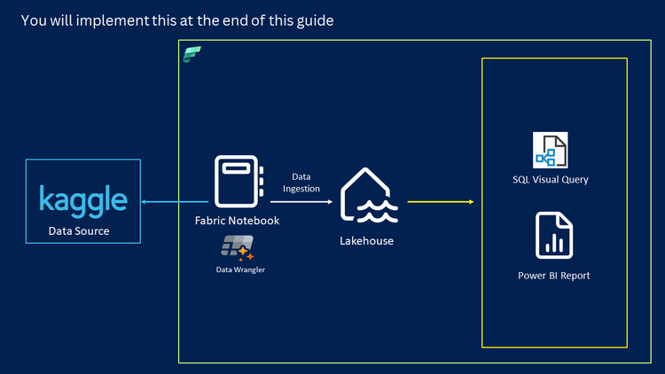 Microsoft Fabric Tutorial for Absolute Beginner