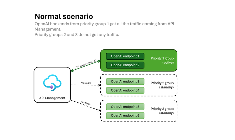 🚀 Smart load balancing for OpenAI endpoints and Azure API Management ...