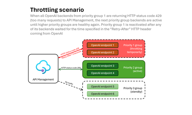 🚀 Smart Load Balancing For Openai Endpoints And Azure Api Management