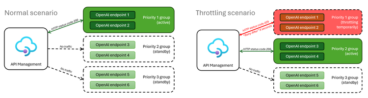 🚀 Smart load balancing for OpenAI endpoints and Azure API Management ...