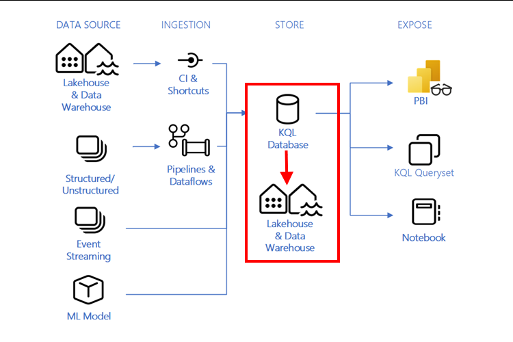 [New blog post] Microsoft Fabric real-time analytics exploration: KQL ...